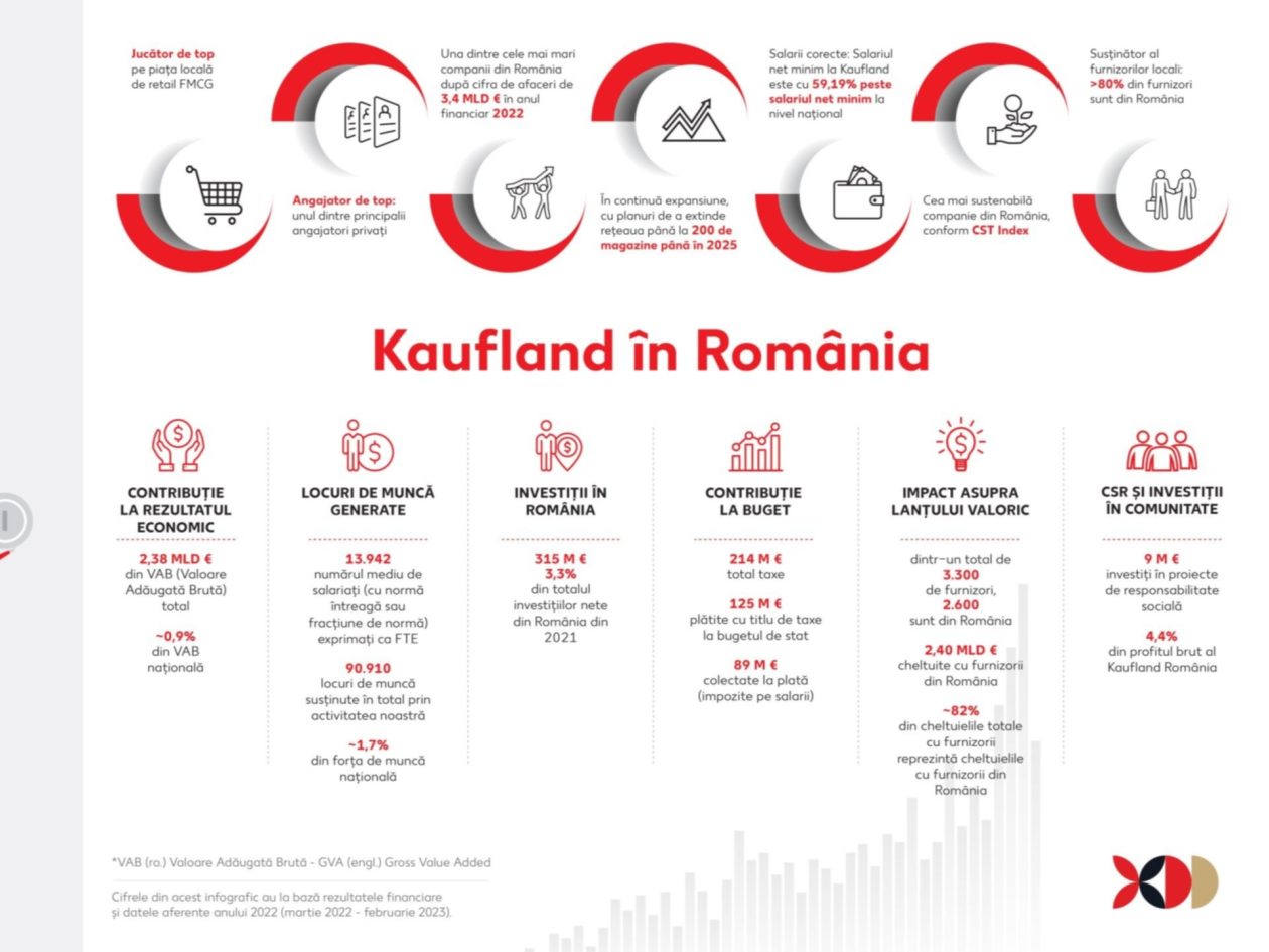 Kaufland publică rezultatele impactului socio-economic al activității ...